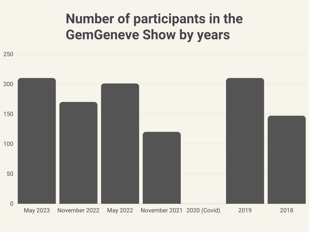 GemGeneve 2023: how it was and what will be remembered - M_Expo
